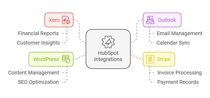 Mastering HubSpot CRM Integration: The Key To Superior Data Management